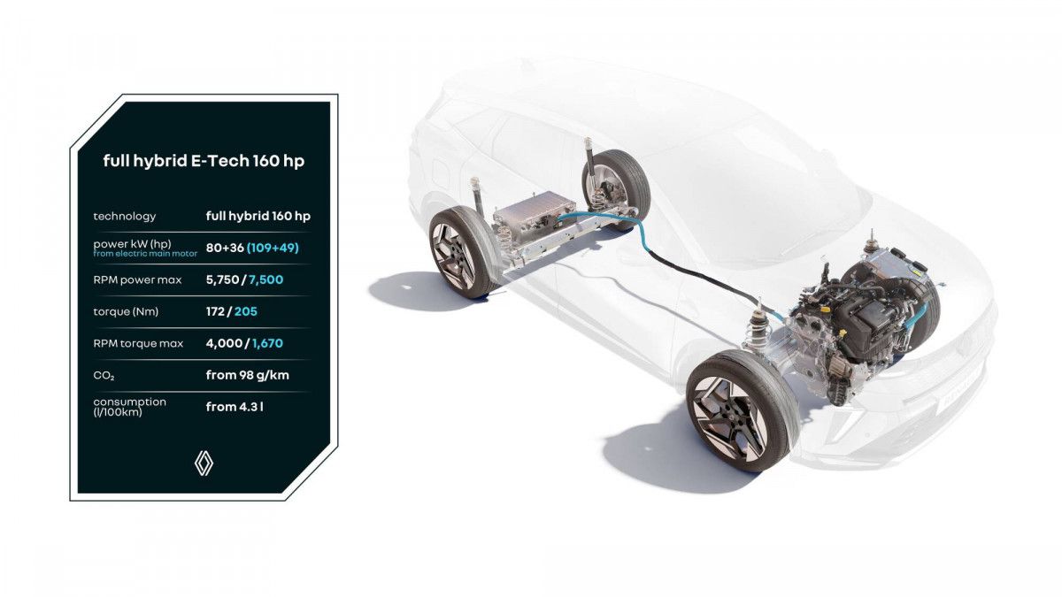 Quelles sont les nouveautés du moteur hybride Renault 1.8 E-Tech 160