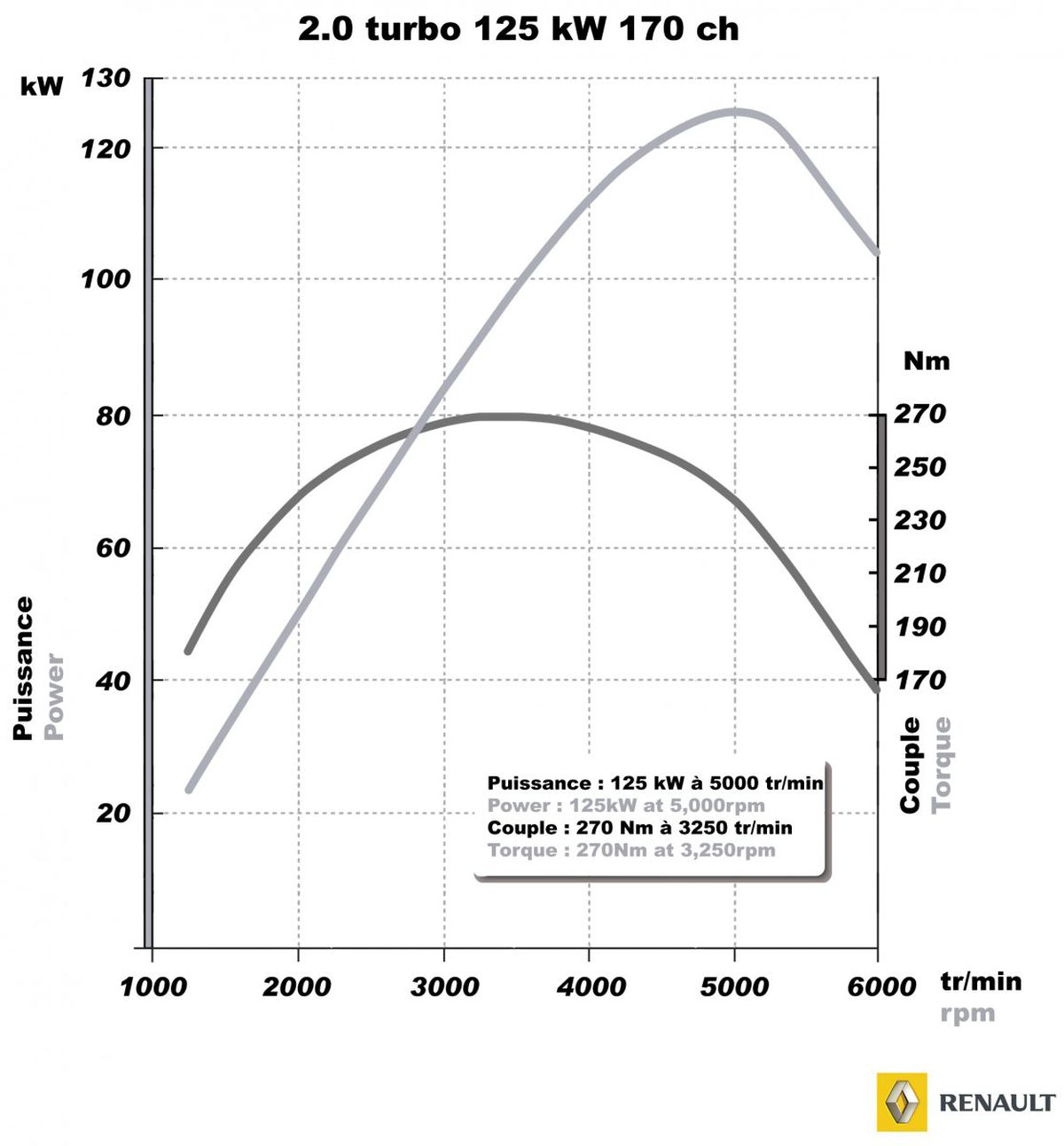 Le moteur Renault 2.0 16v F4RT