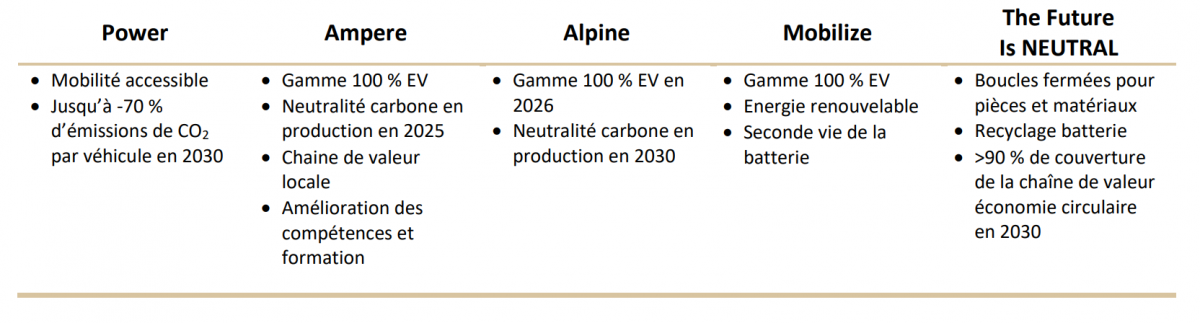 Avec Power et Ampère, Renault sépare ses activités électriques et hybrides