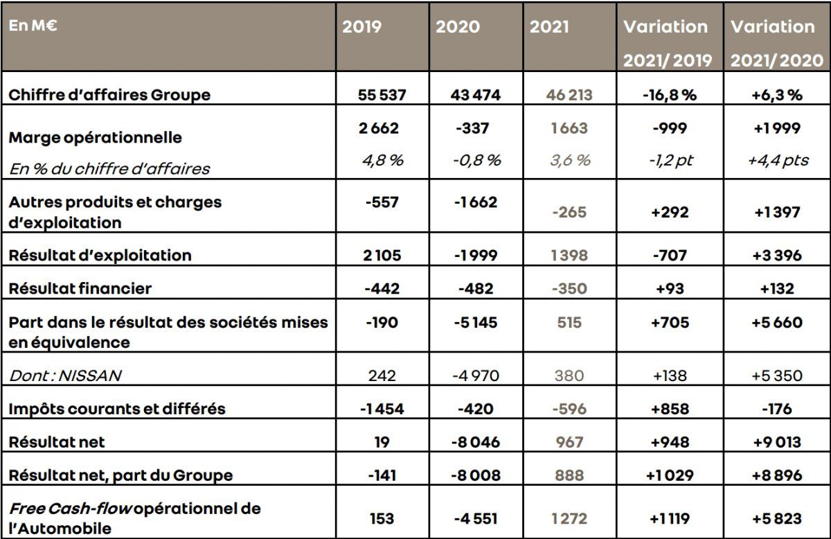 Le chiffre d'affaire de Renault en hausse de 6,3% en 2021