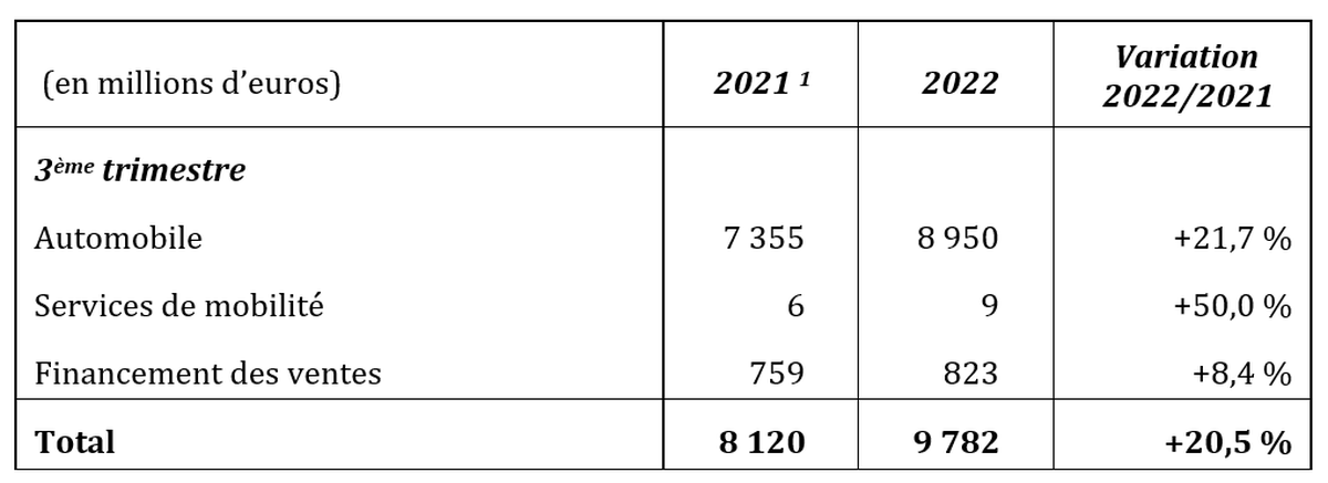 Le chiffre d'affaire de Renault en forte hausse au 3ème trimestre